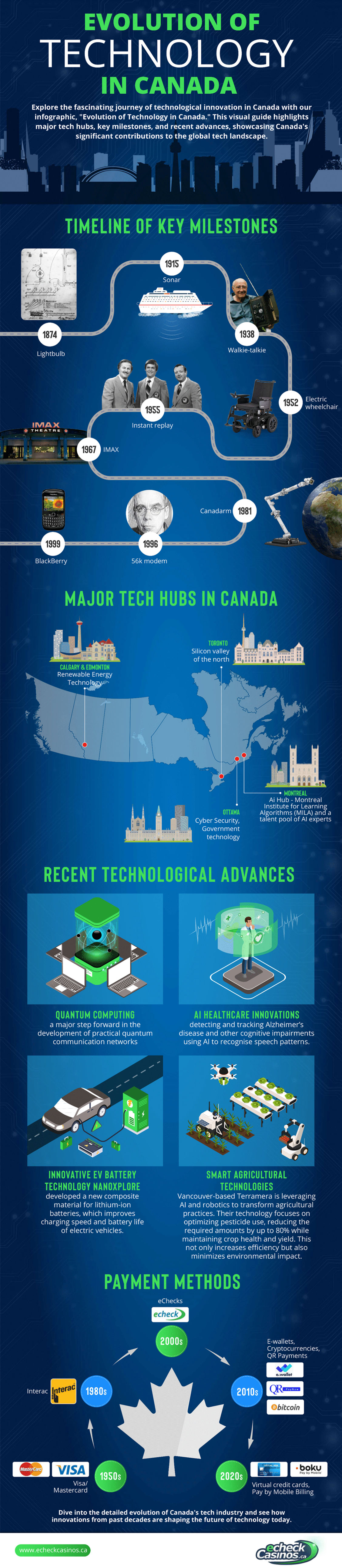From Light Bulbs to eChecks: Illuminating Canada's Tech Journey